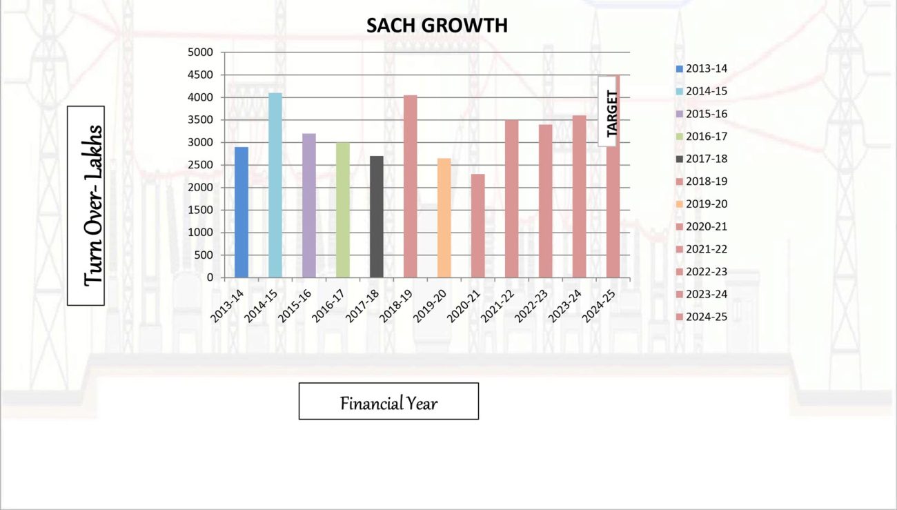 About Us – Sach Group
